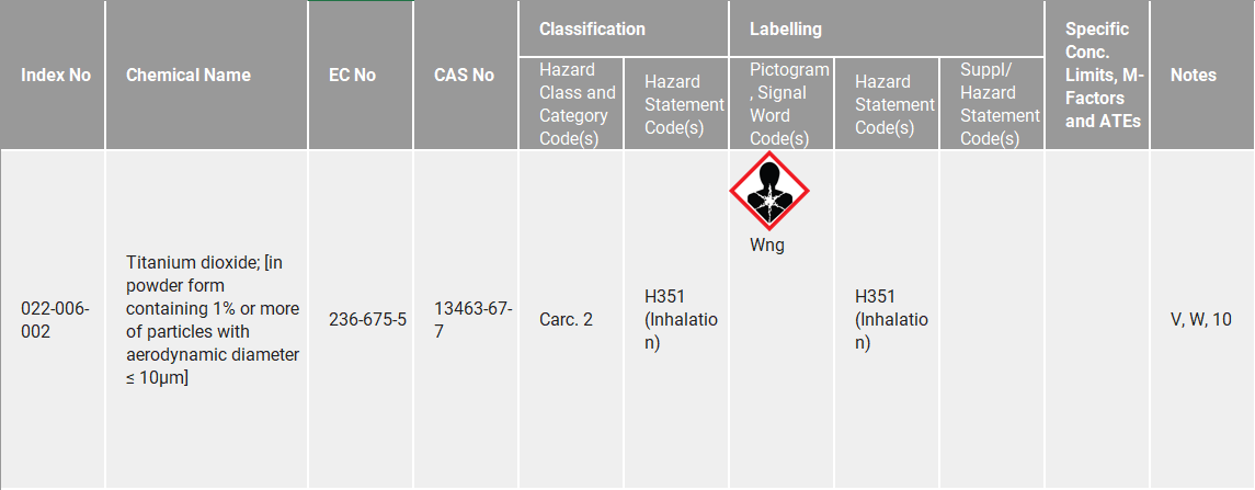 Guide on the classification and labelling of Titanium Dioxide - Chemwatch
